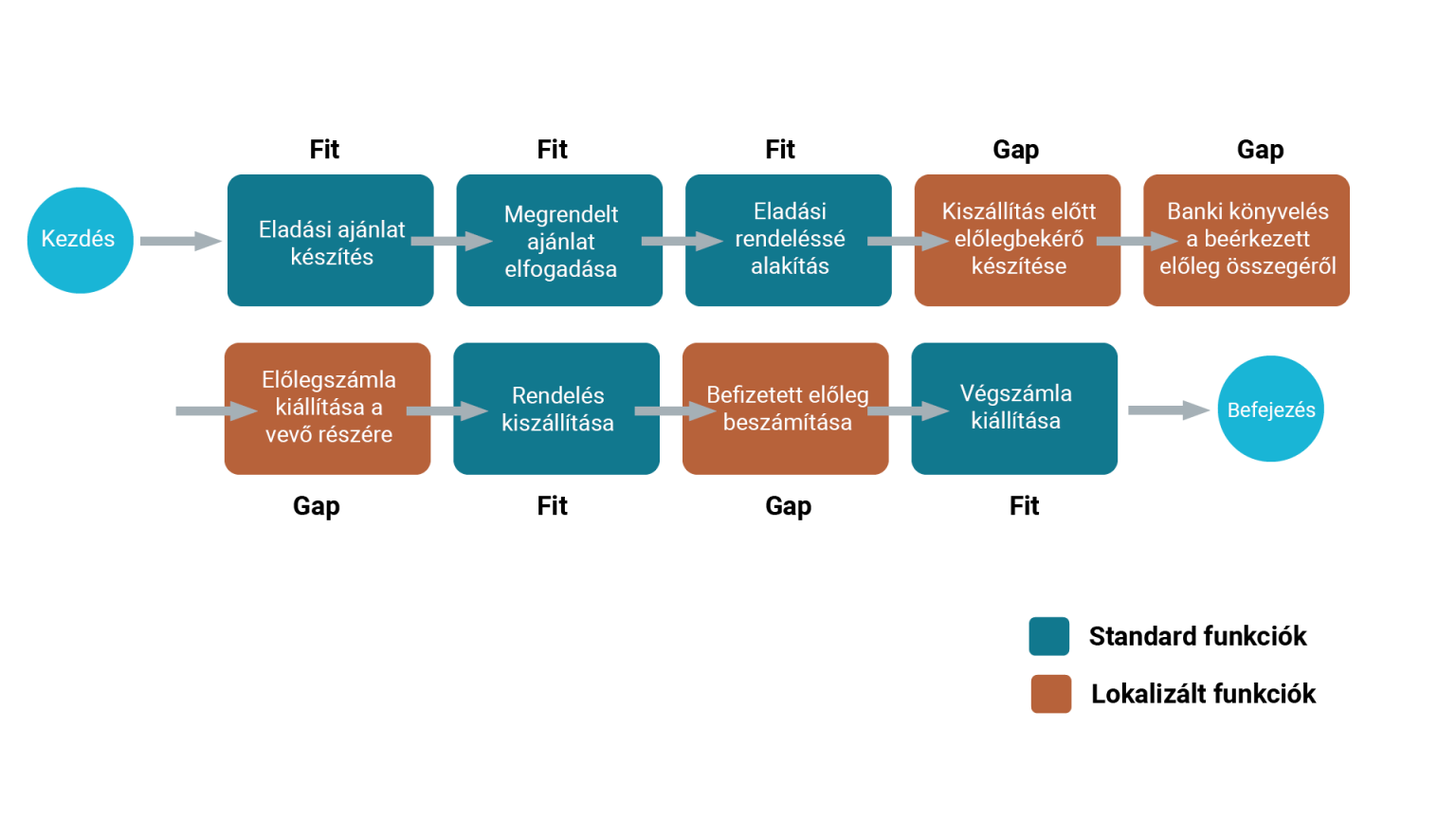 Optimalizáld ERP bevezetésed Fit/Gap elemzéssel